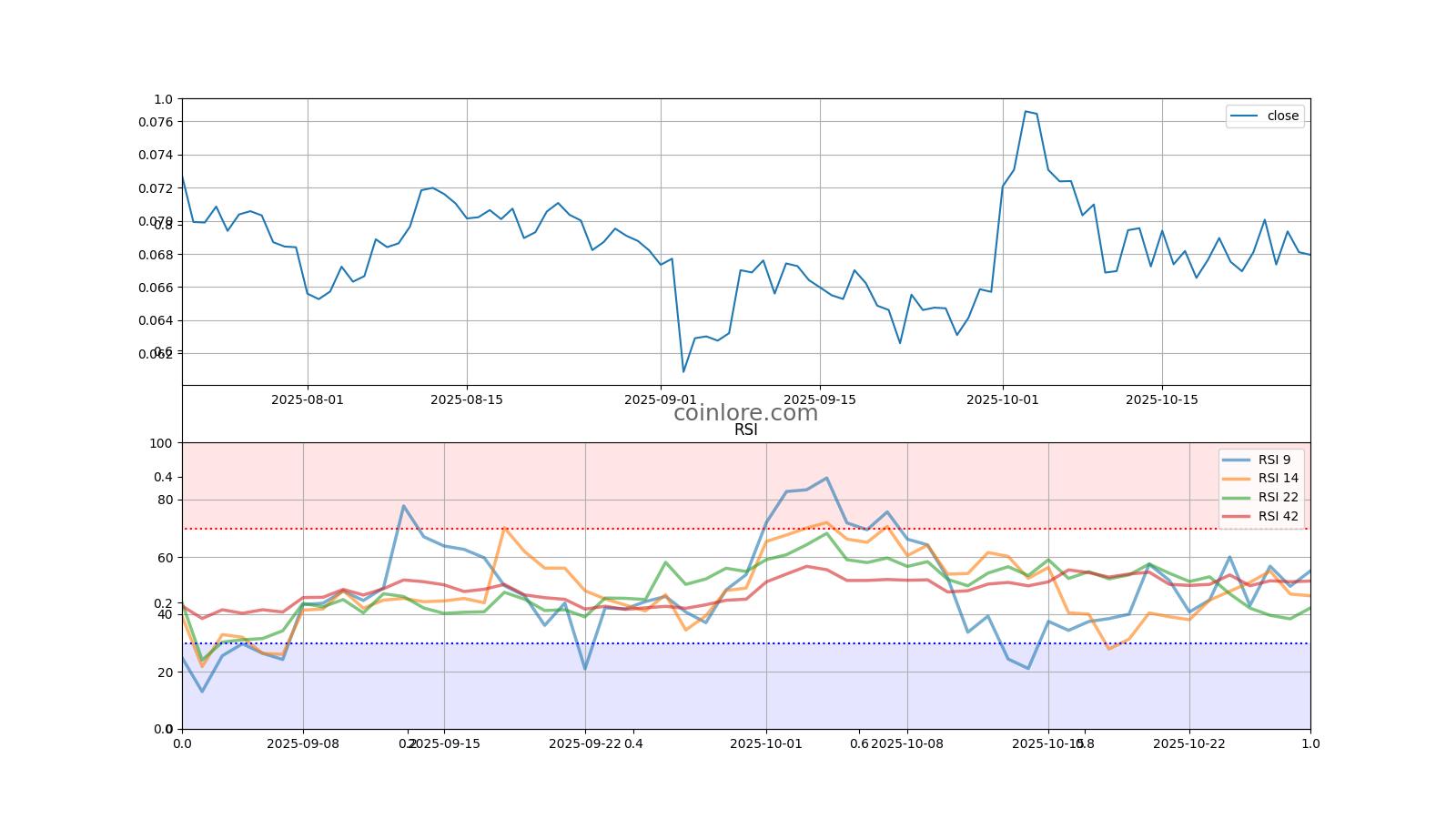 绿币 RSI indicator