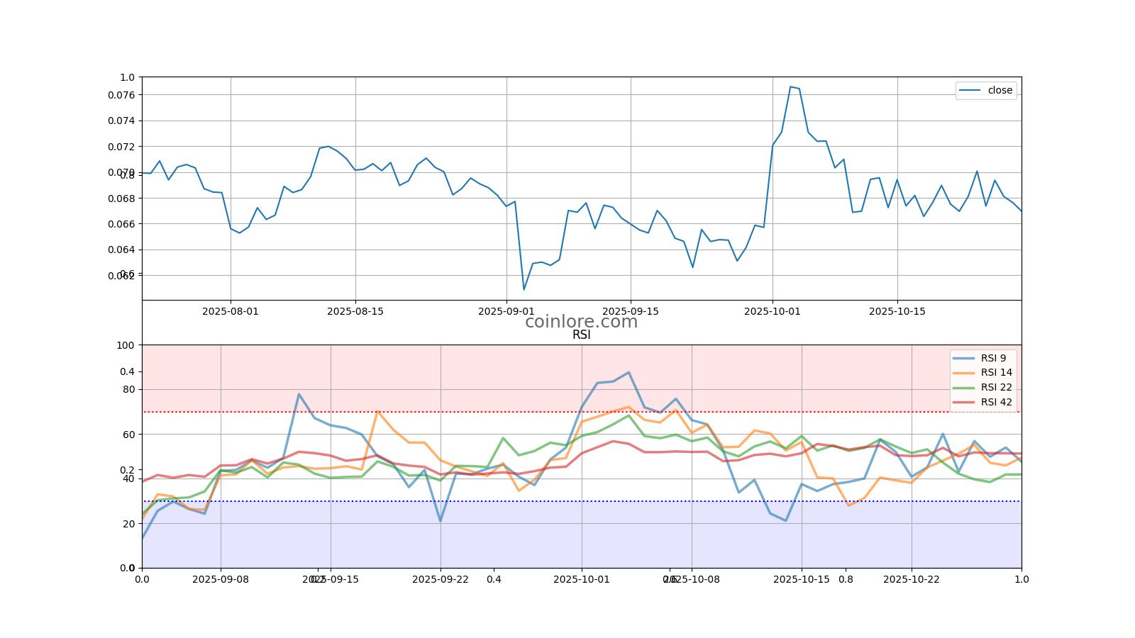 ヴァートコイン RSI indicator