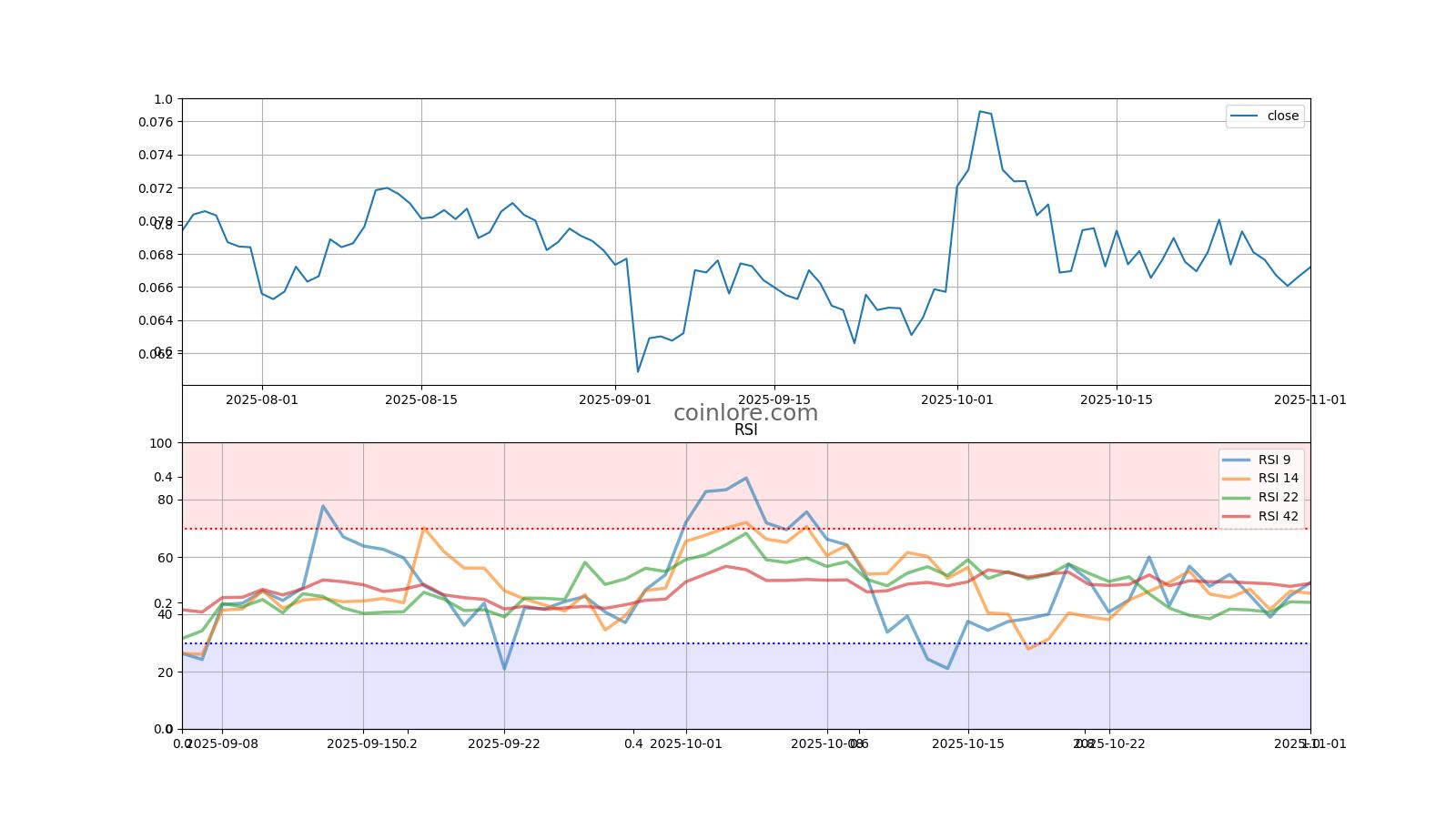 Vertcoin RSI indicator