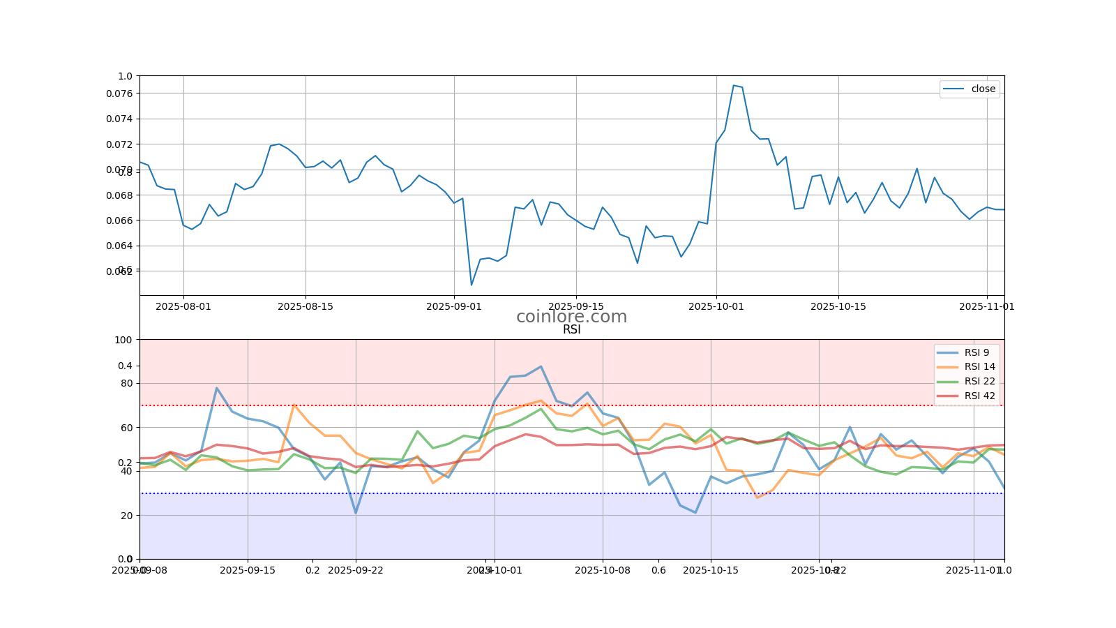 Vertcoin RSI indicator