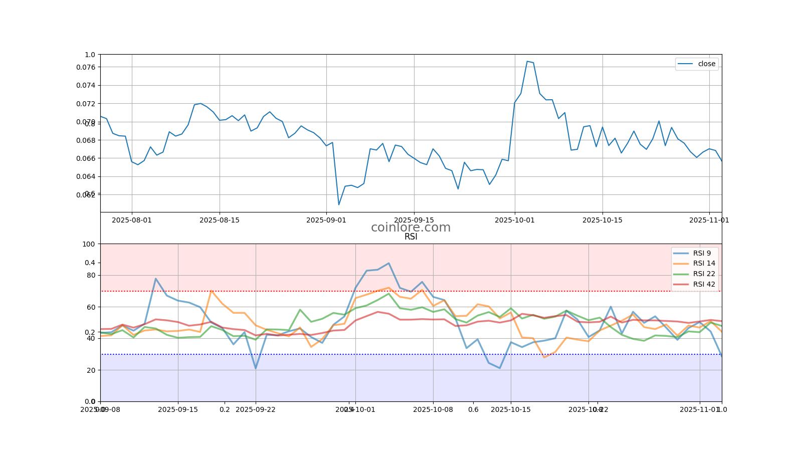 Vertcoin RSI indicator