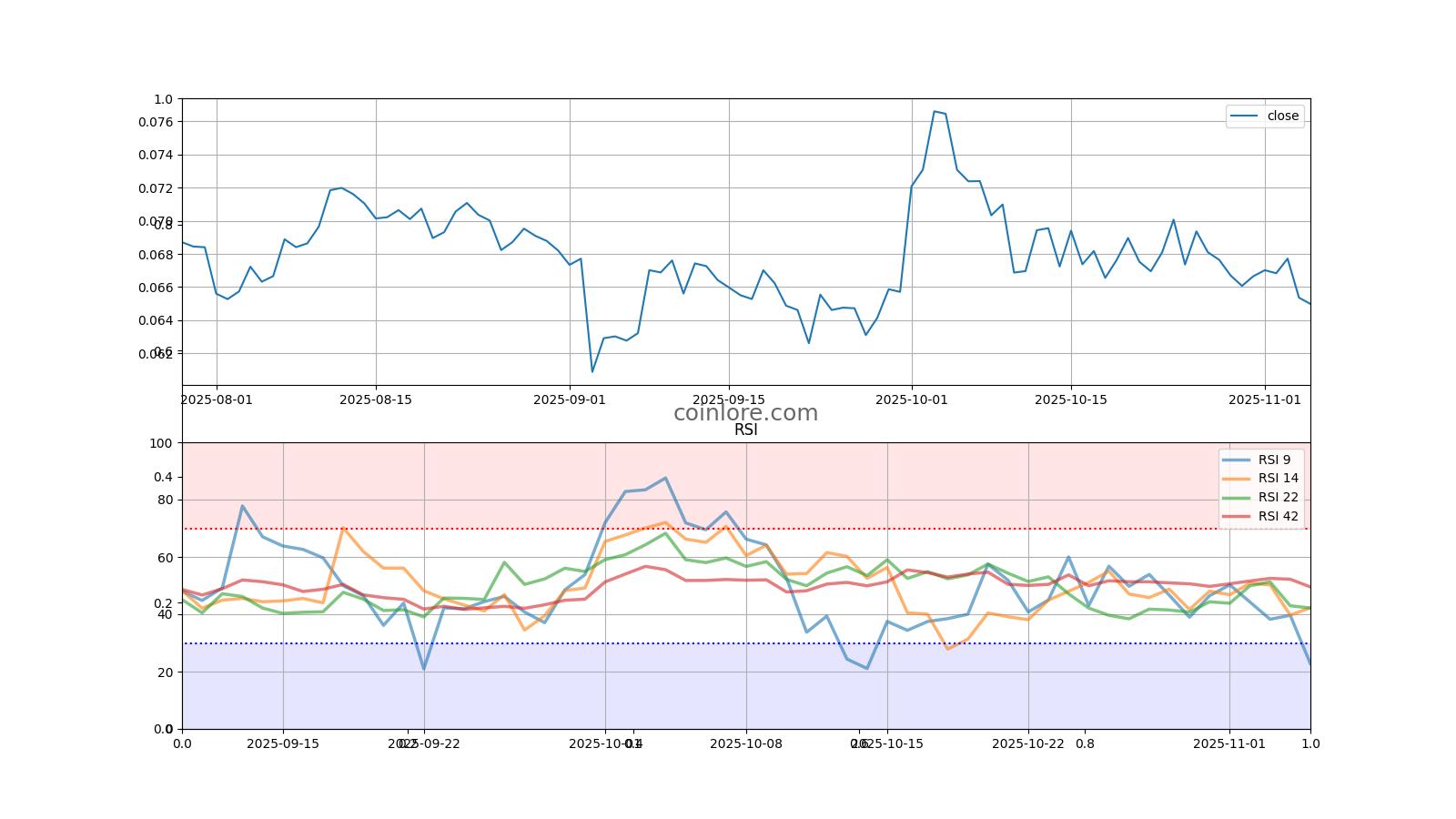 Vertcoin RSI indicator