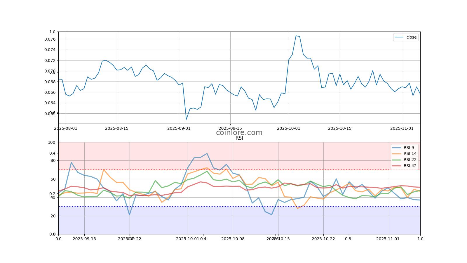 Vertcoin RSI indicator