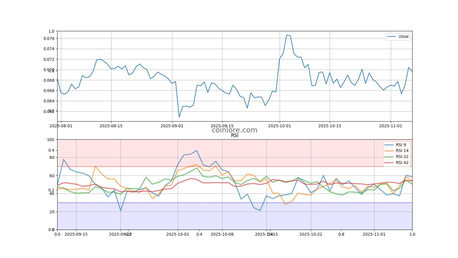Vertcoin RSI indicator