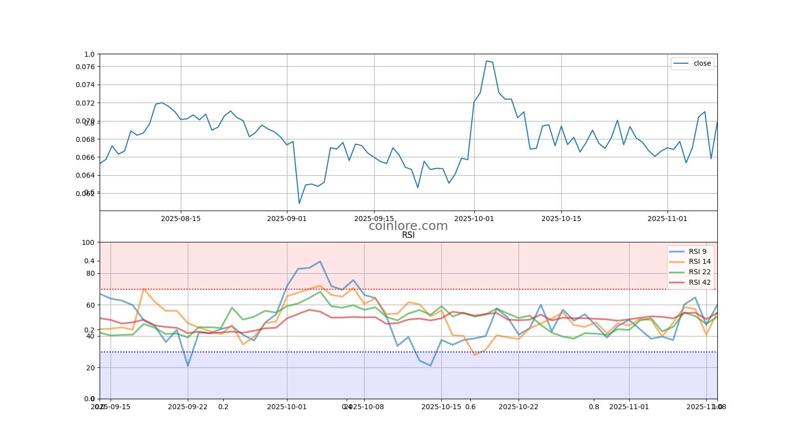 Vertcoin RSI indicator
