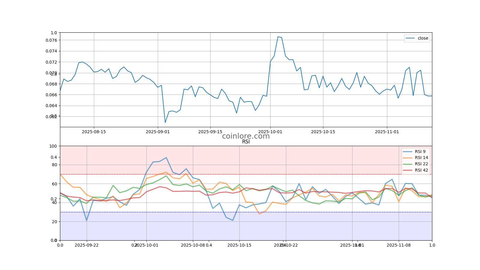 Vertcoin RSI indicator