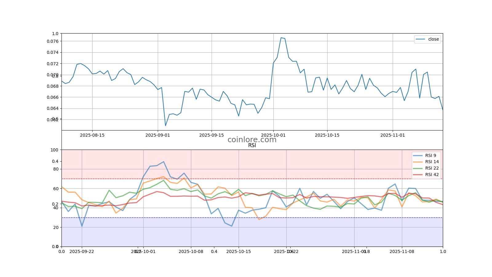 Vertcoin RSI indicator