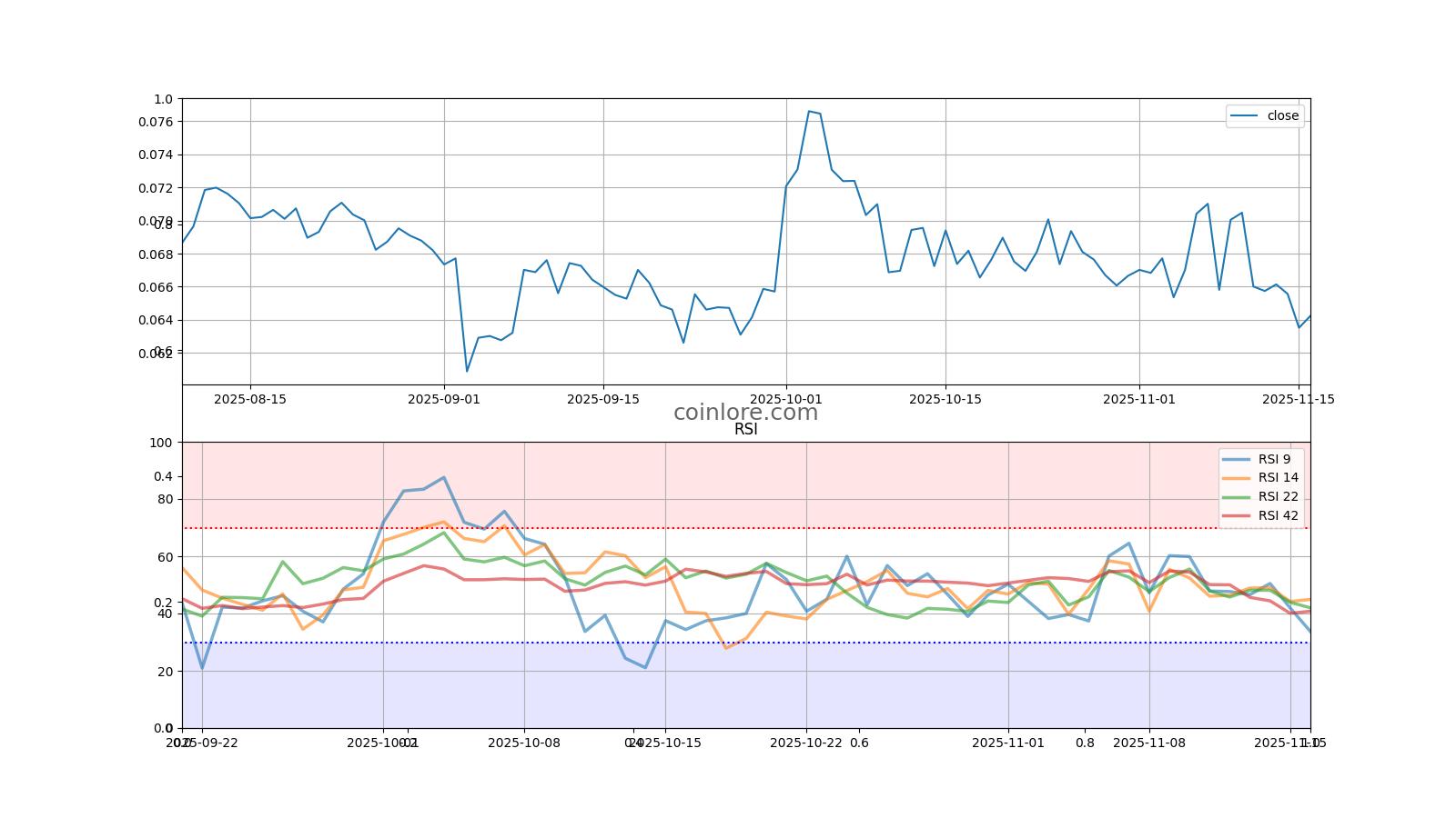 Vertcoin RSI indicator
