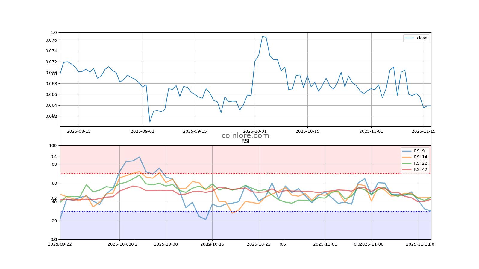Vertcoin RSI indicator