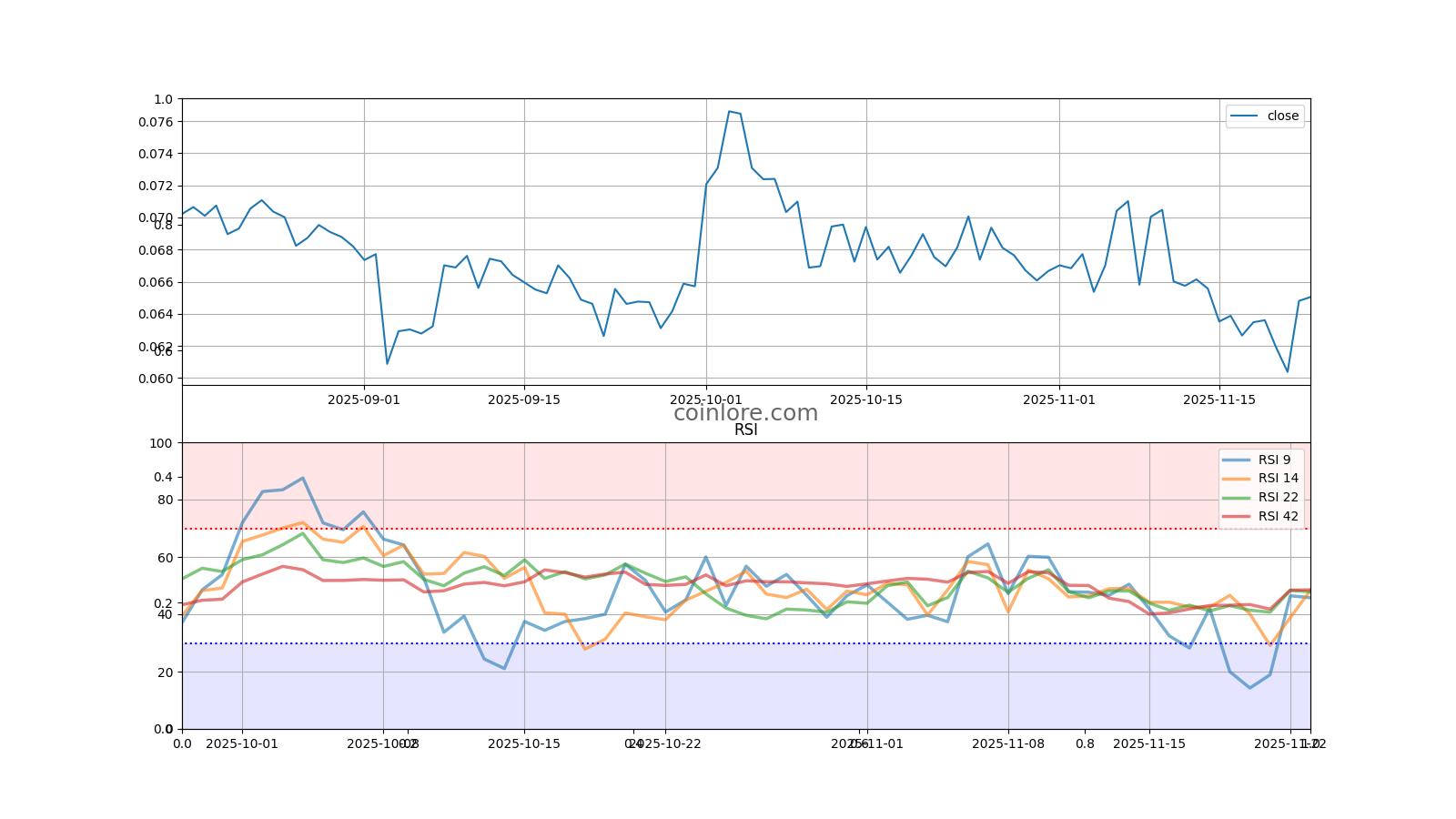 Vertcoin RSI indicator