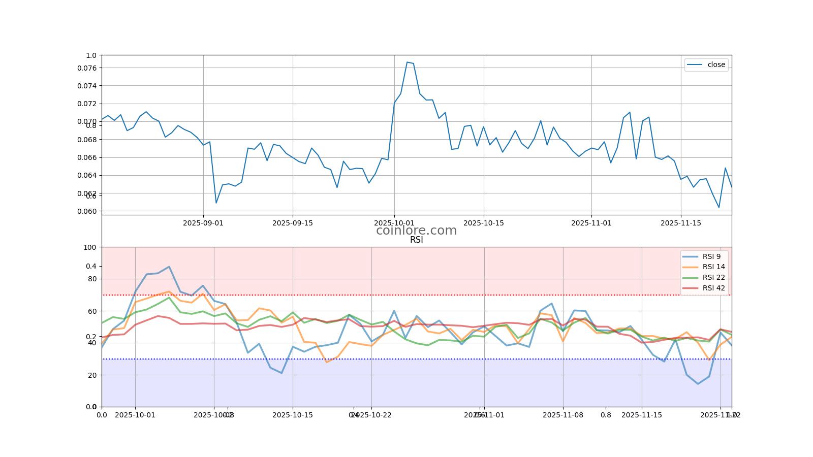 Vertcoin RSI indicator