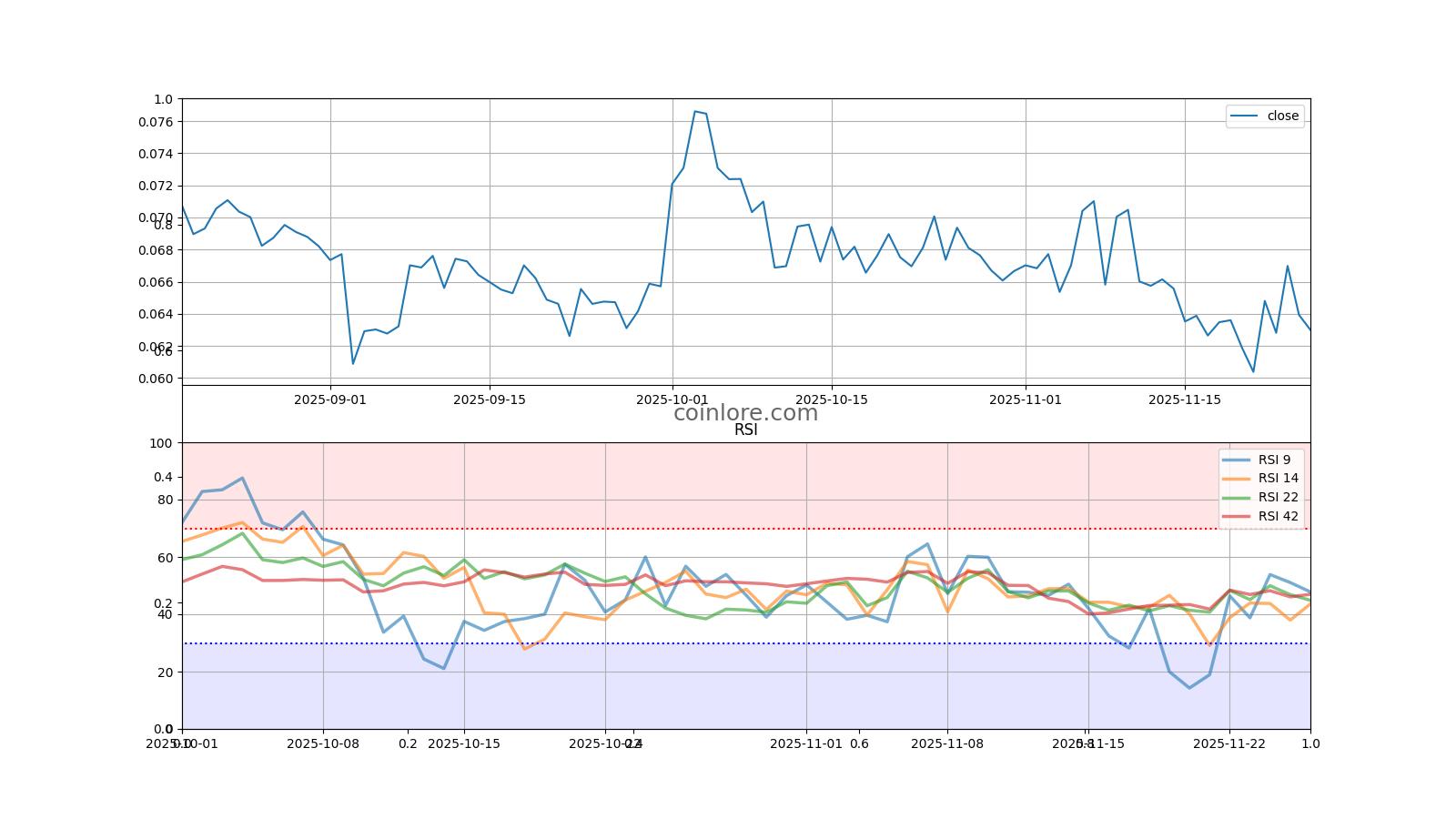Vertcoin RSI indicator