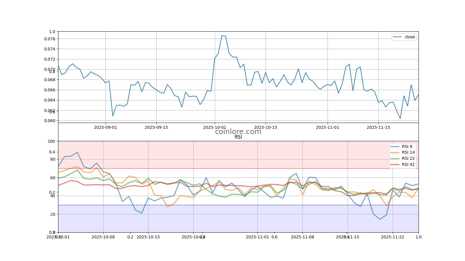 Vertcoin RSI indicator