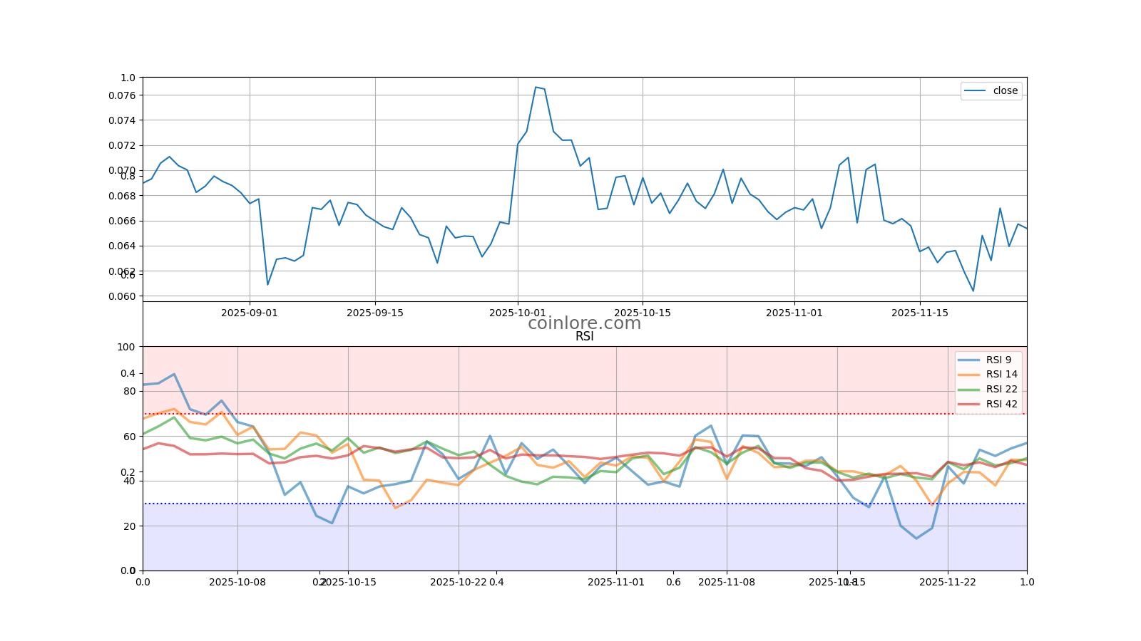 Vertcoin RSI indicator