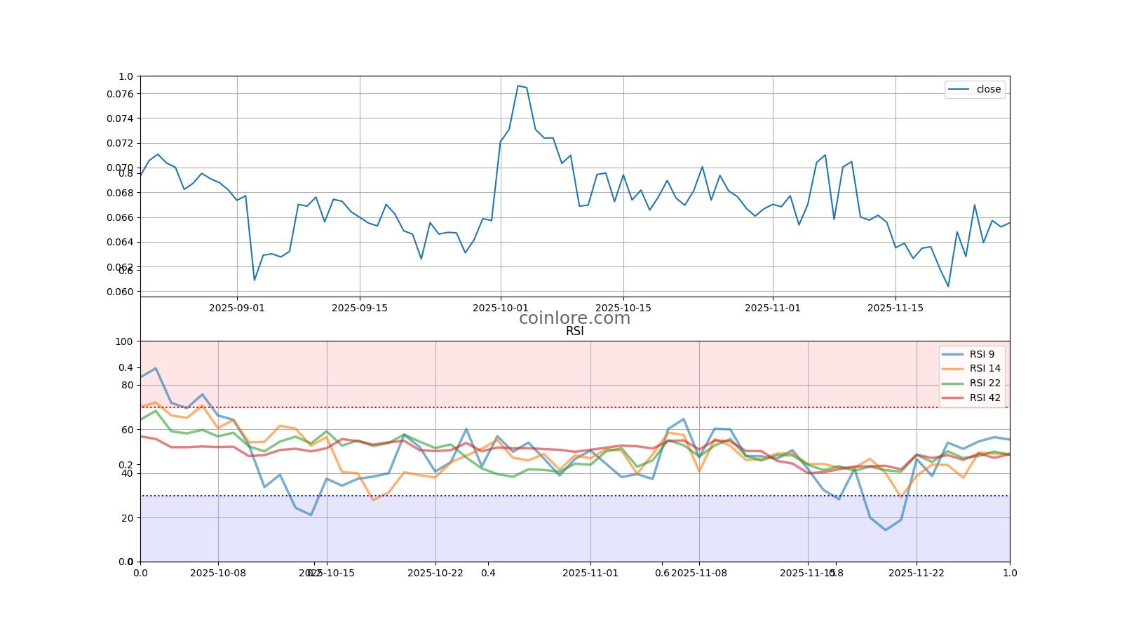 Vertcoin RSI indicator