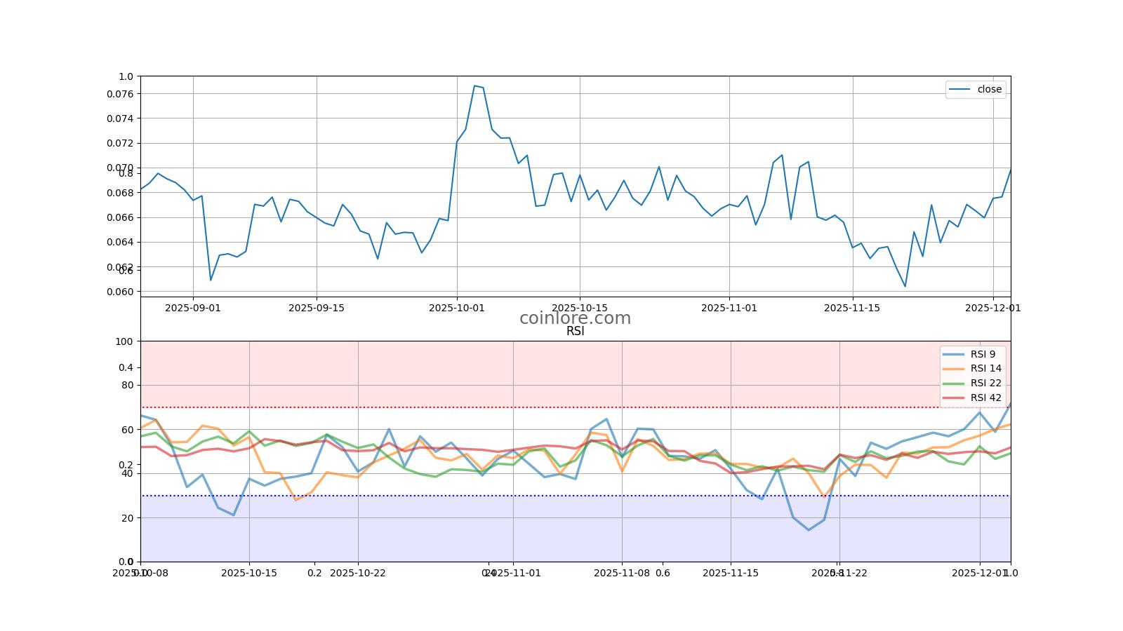 버트코인 RSI indicator