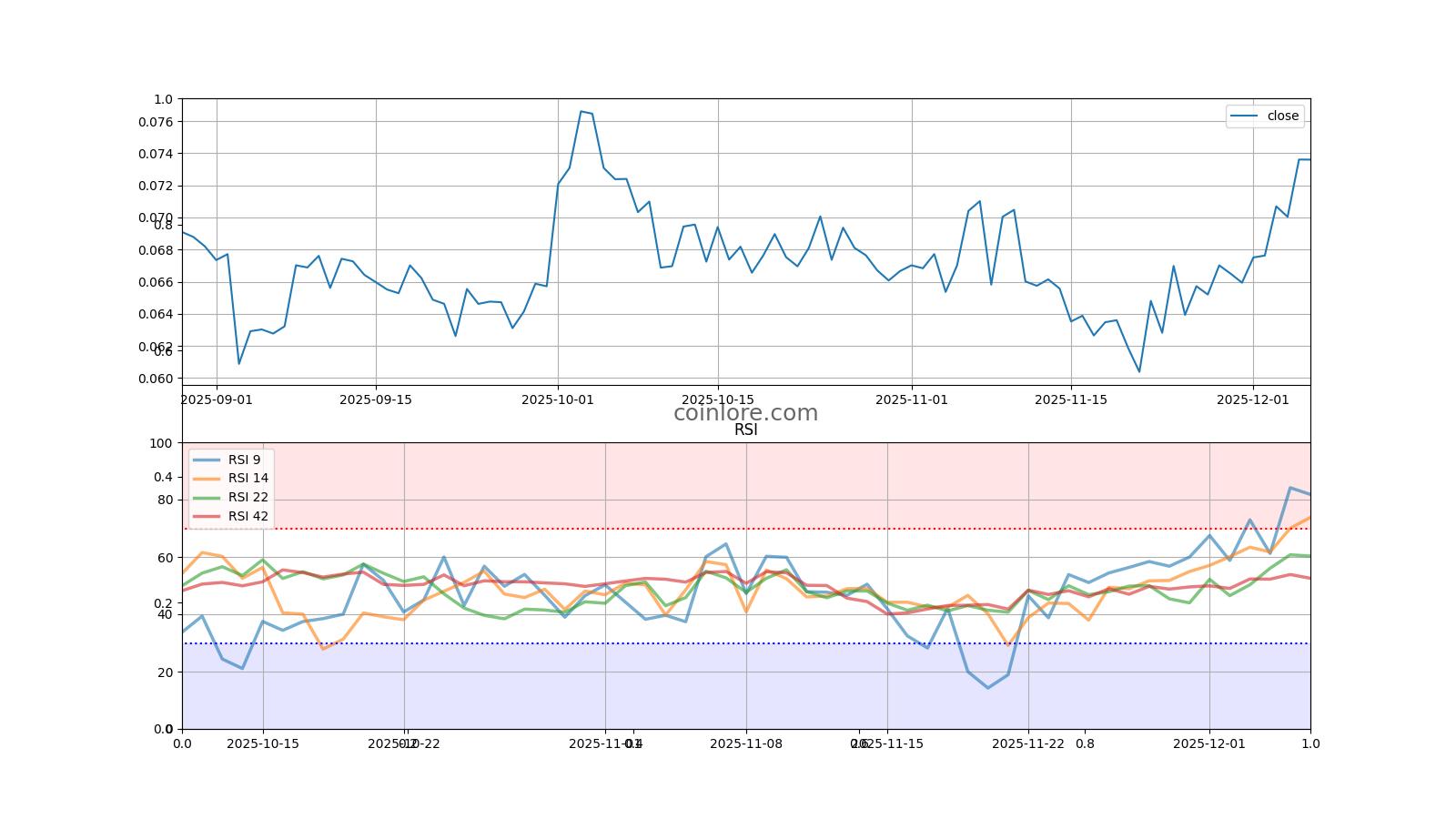 Vertcoin RSI indicator