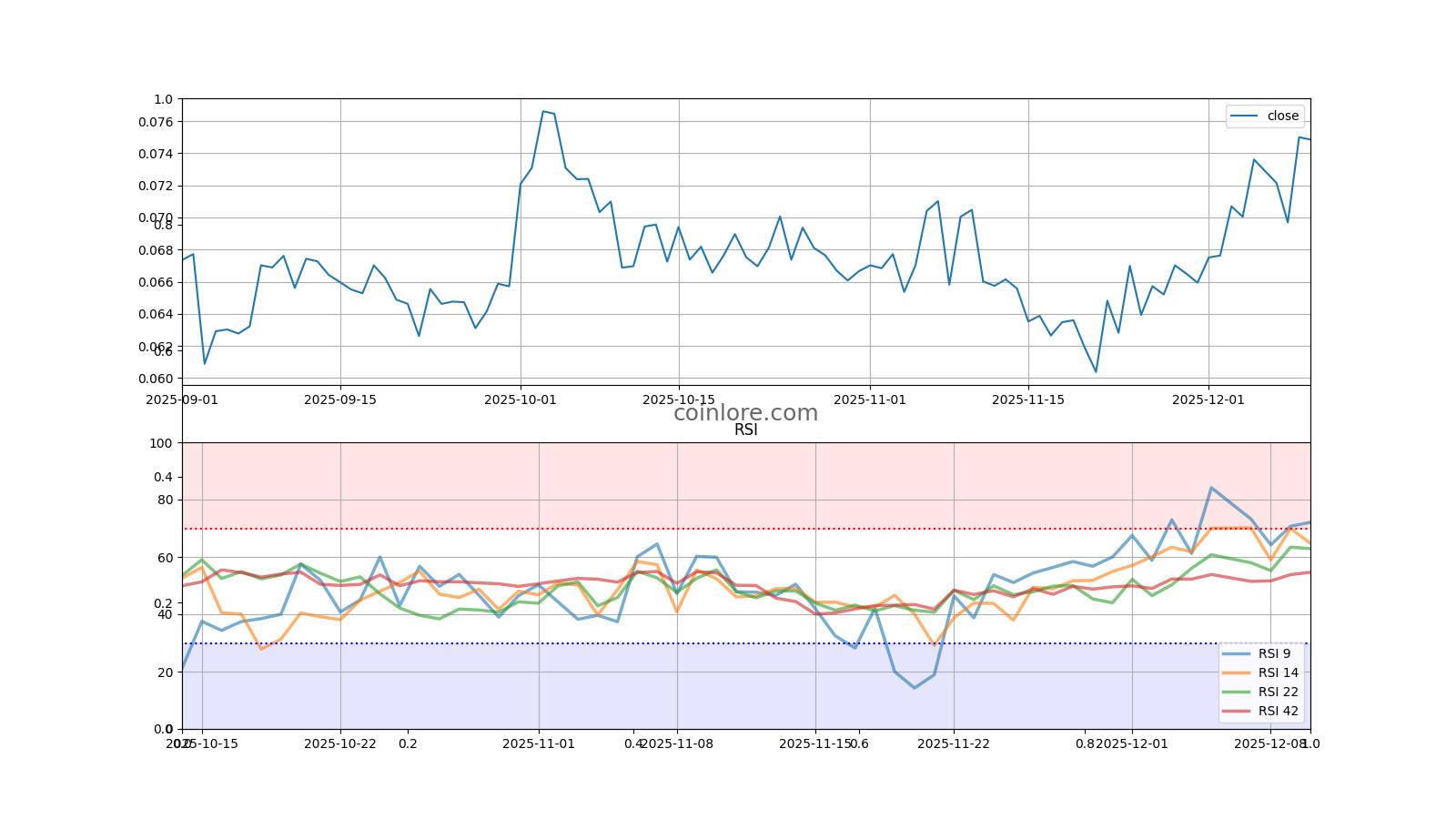 Vertcoin RSI indicator