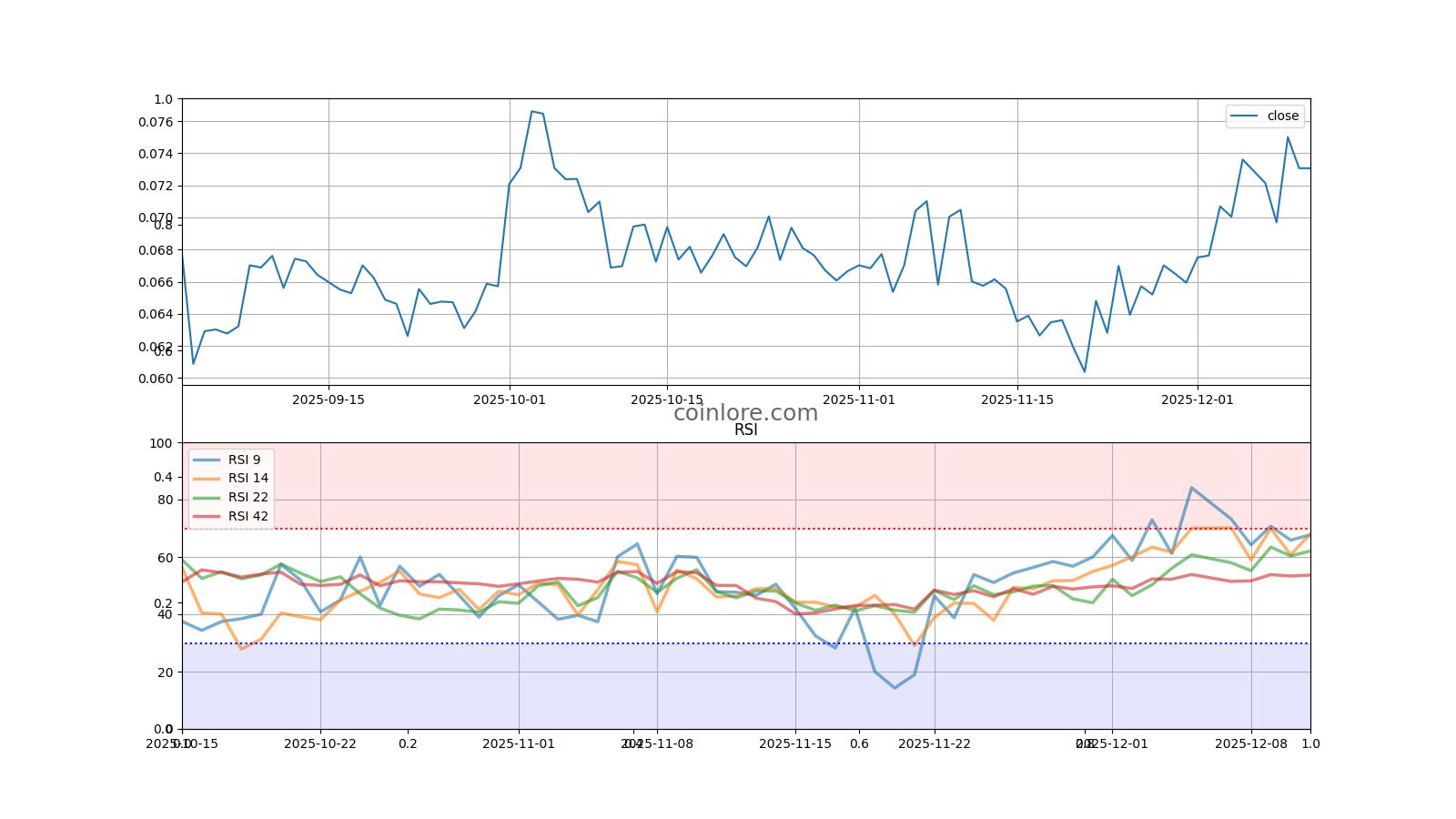 Vertcoin RSI indicator
