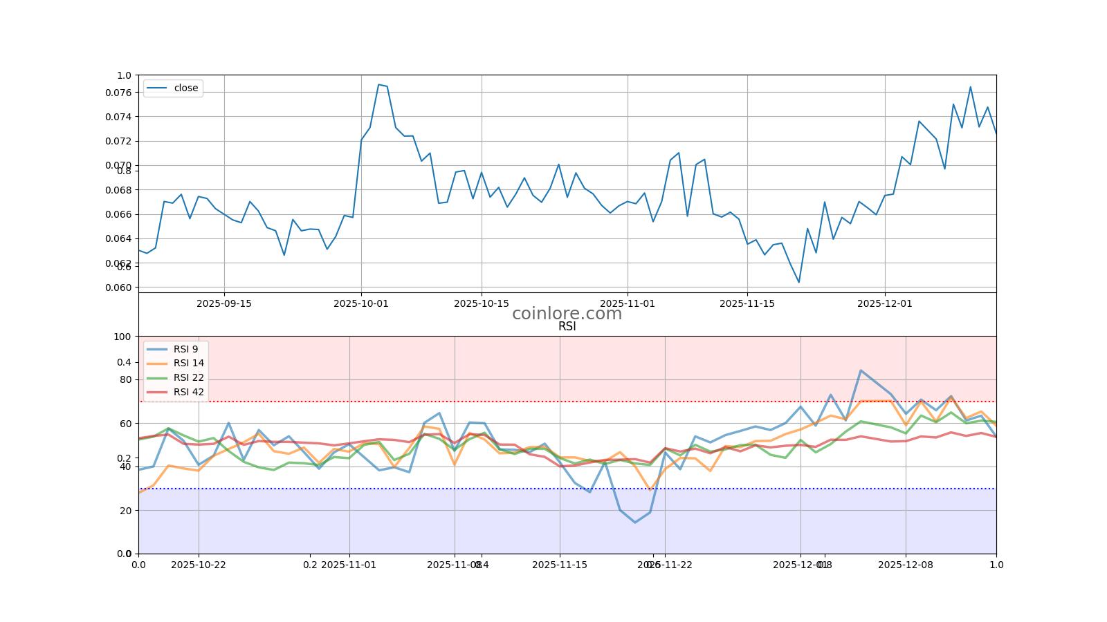 Vertcoin RSI indicator