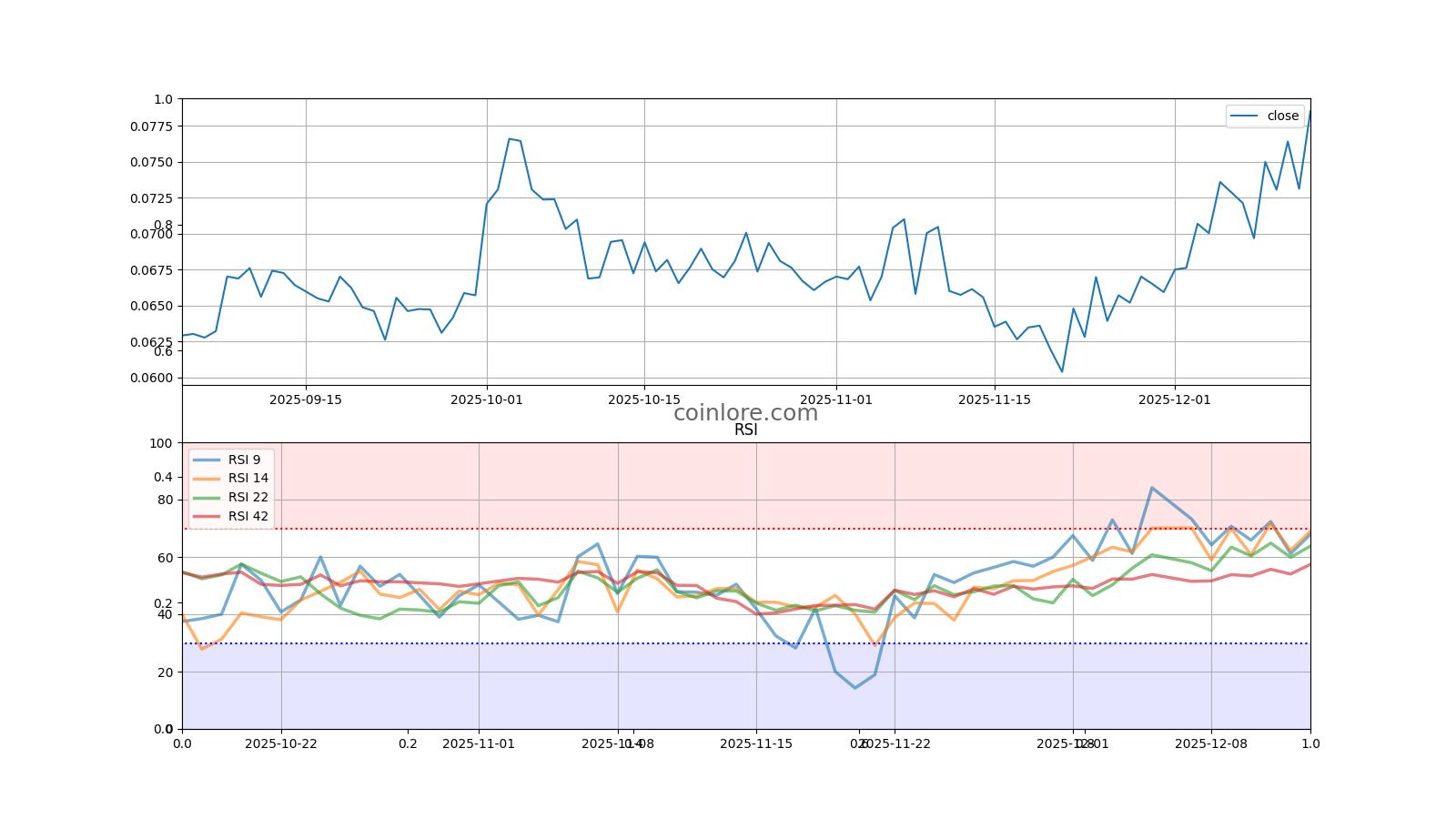 ヴァートコイン RSI indicator