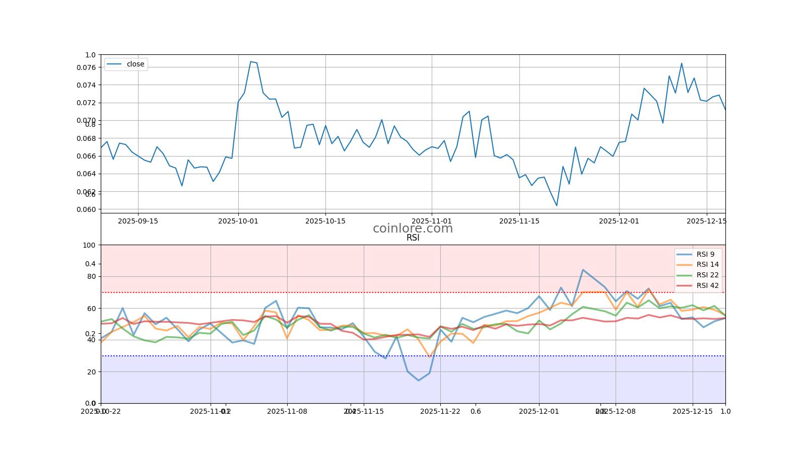 Vertcoin RSI indicator