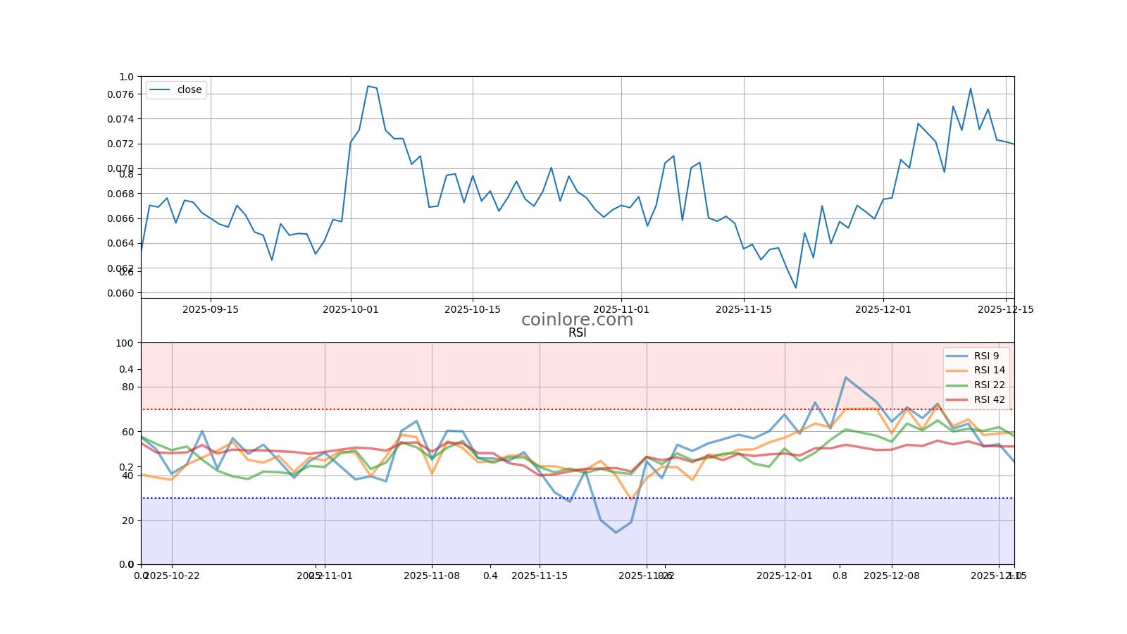 Vertcoin RSI indicator