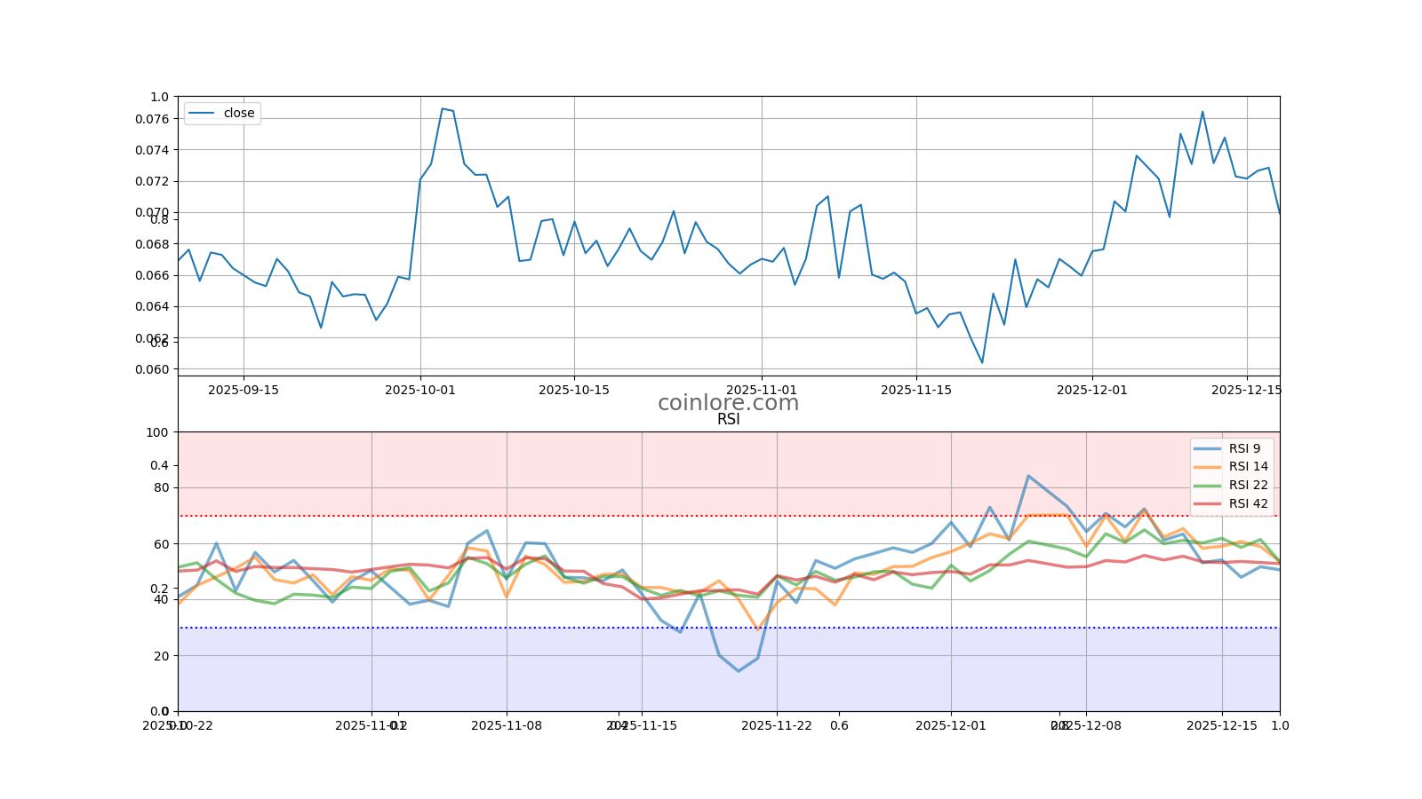 Vertcoin RSI indicator