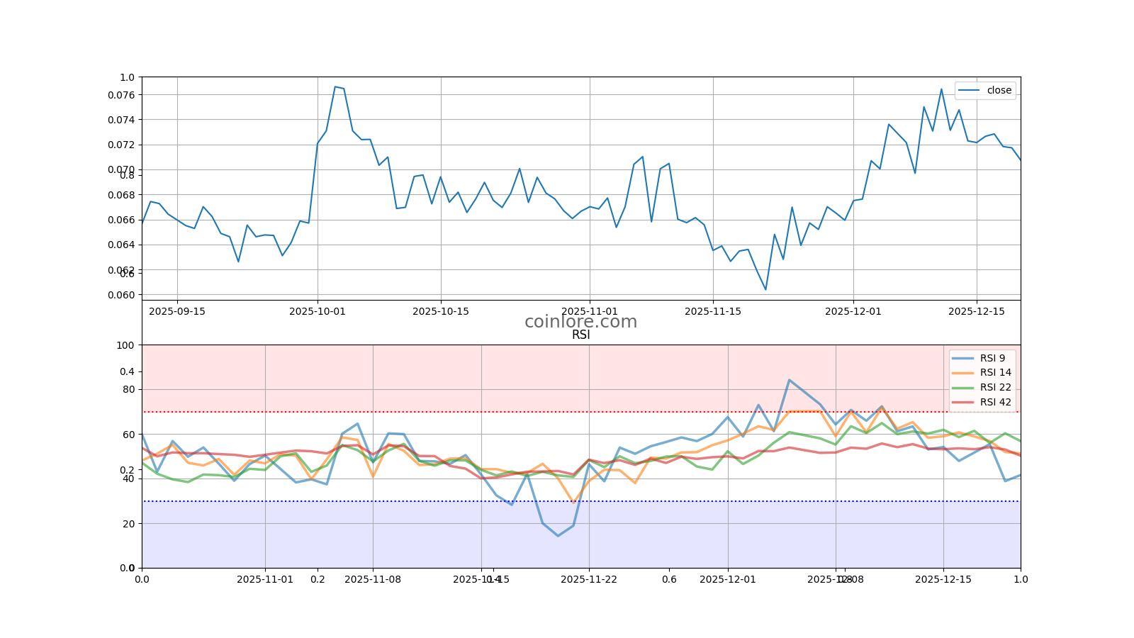 Vertcoin RSI indicator