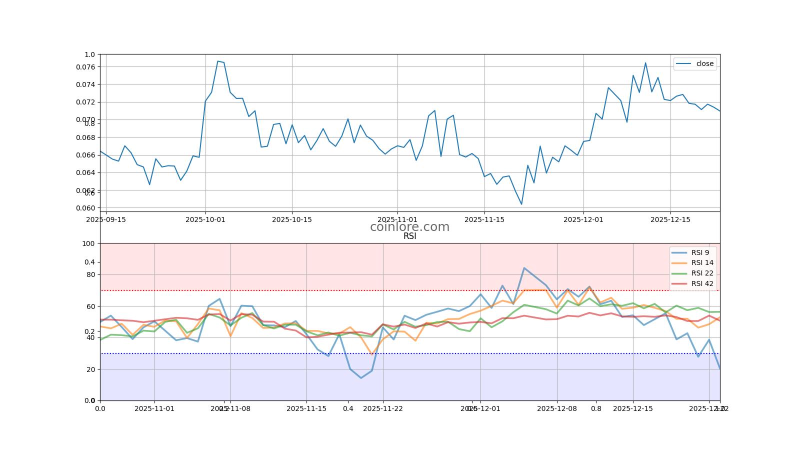 Vertcoin RSI indicator