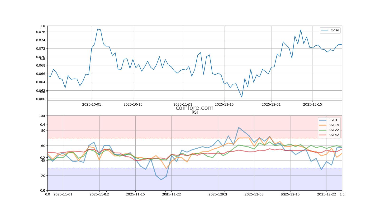 Vertcoin RSI indicator