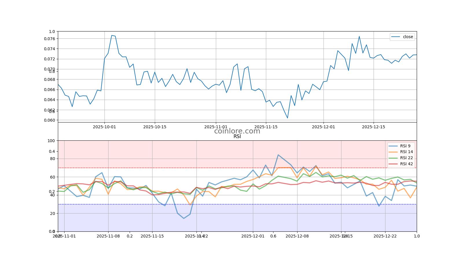 Vertcoin RSI indicator