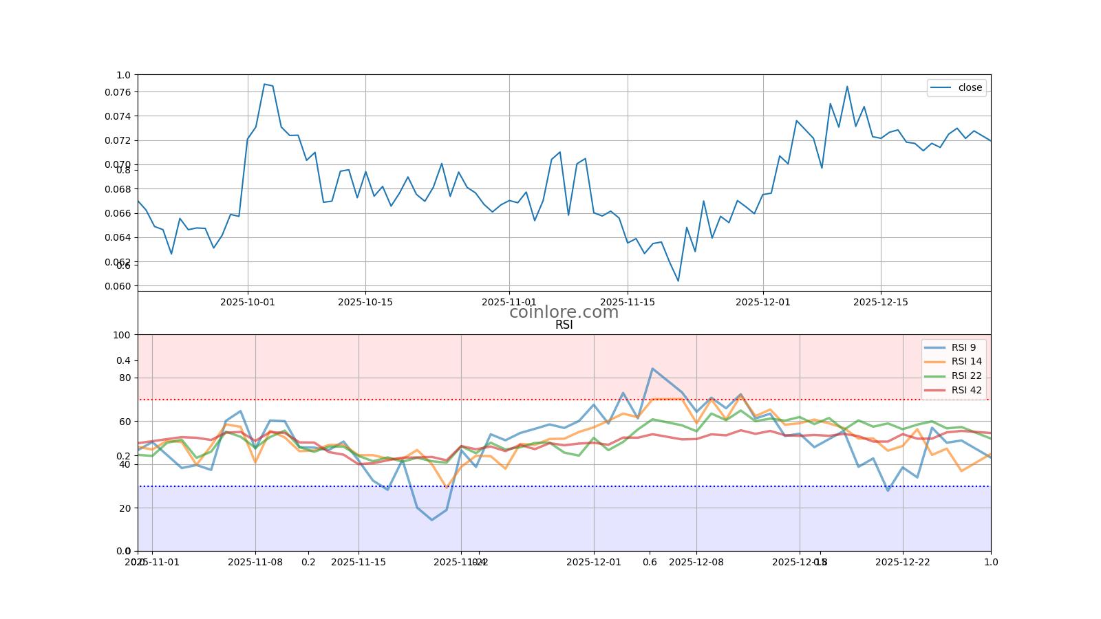 Vertcoin RSI indicator