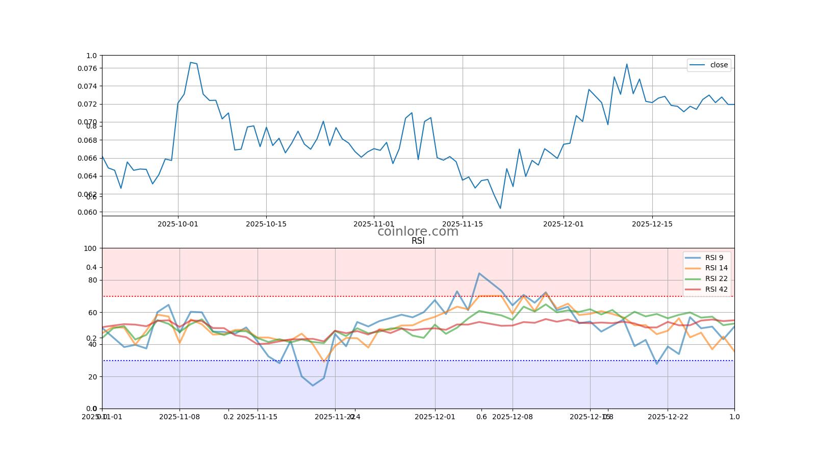 Vertcoin RSI indicator