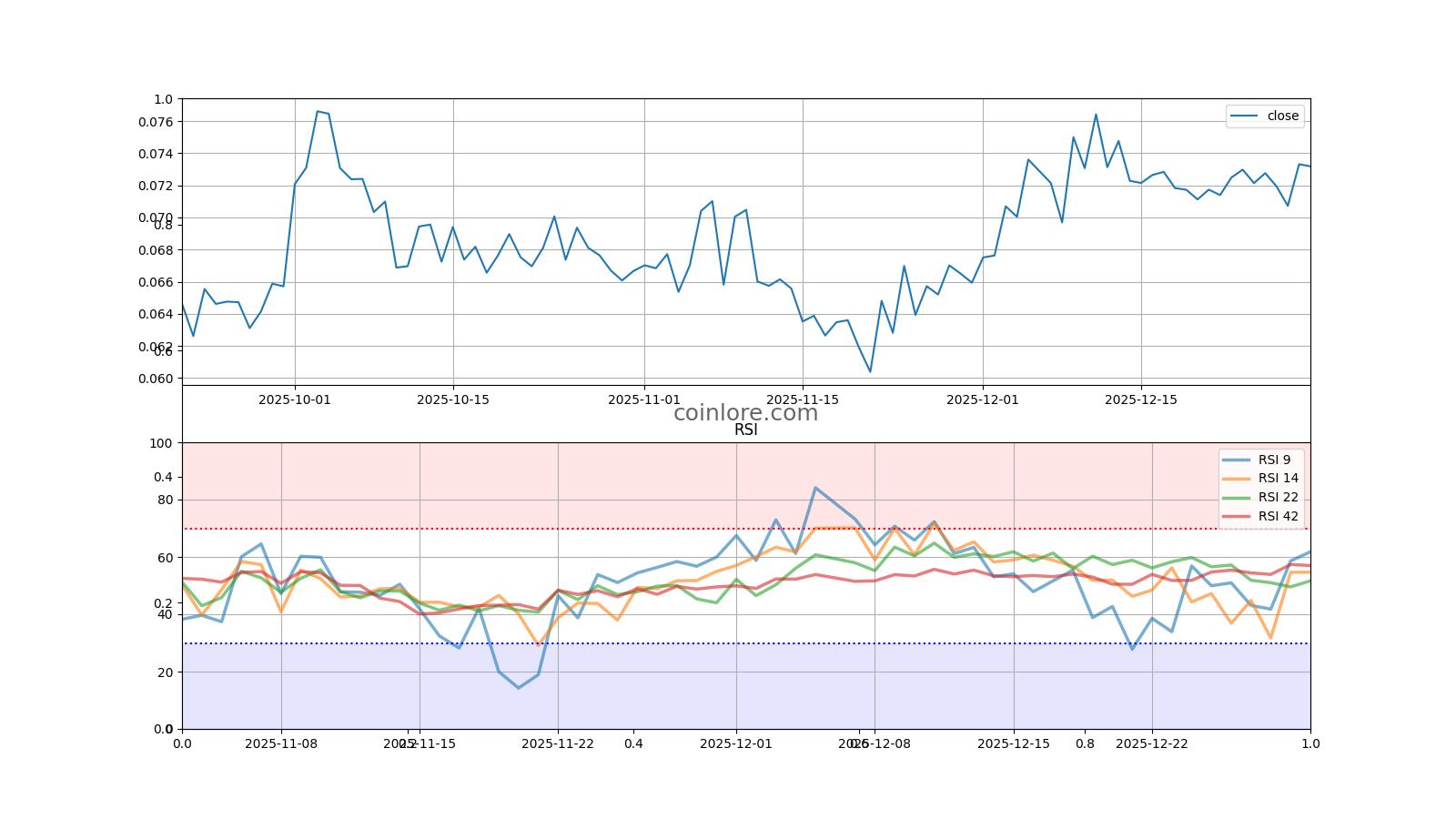 Vertcoin RSI indicator