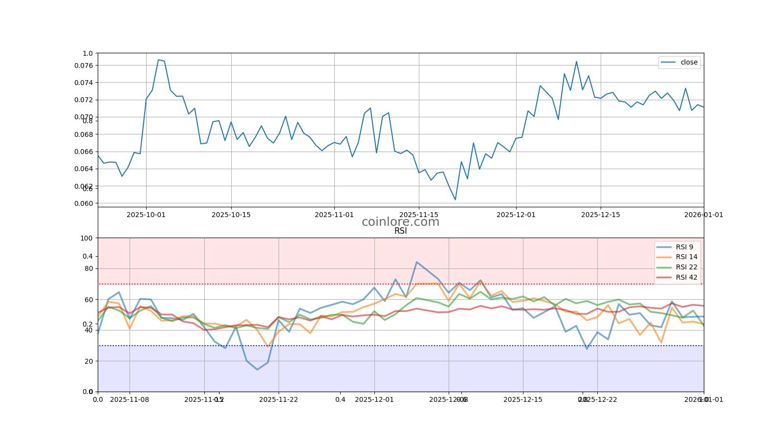 Vertcoin RSI indicator