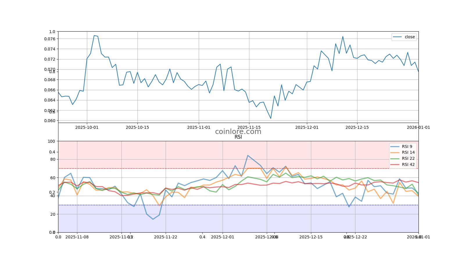 Vertcoin RSI indicator