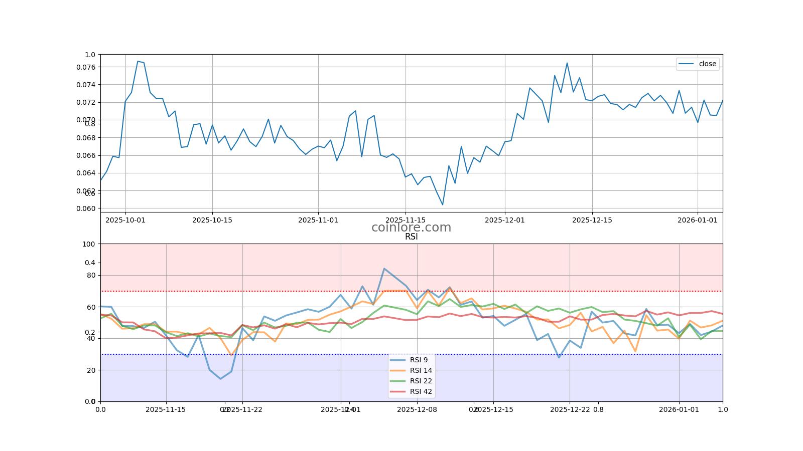 Vertcoin RSI indicator