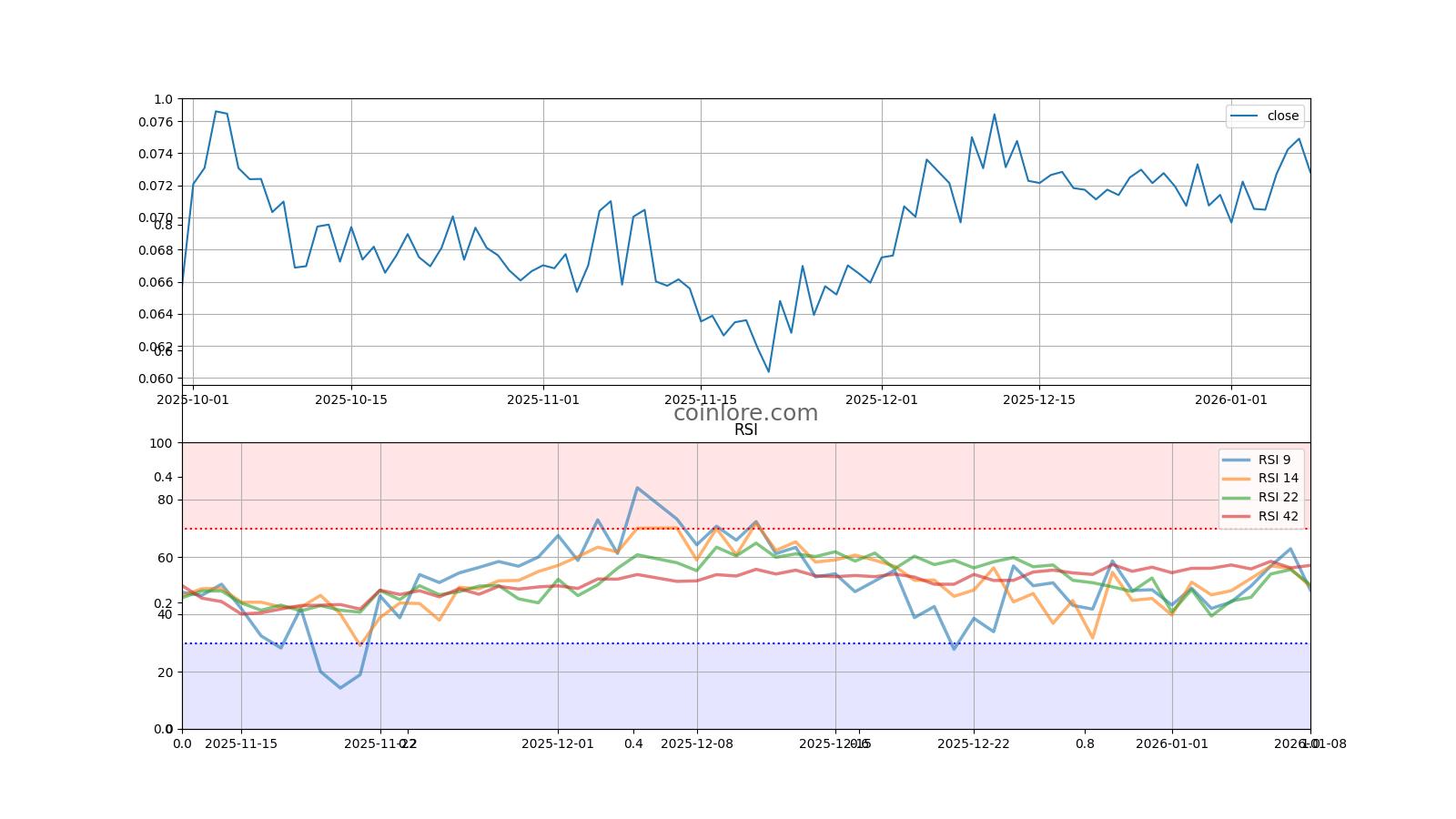 Vertcoin RSI indicator