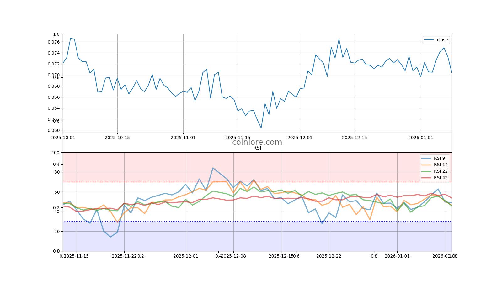 Vertcoin RSI indicator