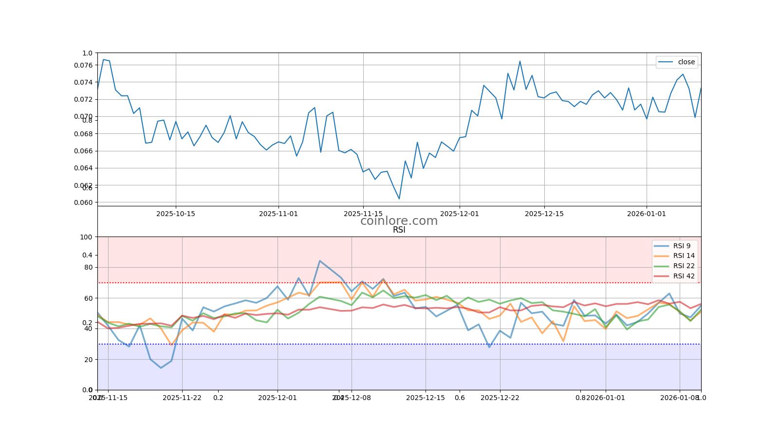 Vertcoin RSI indicator
