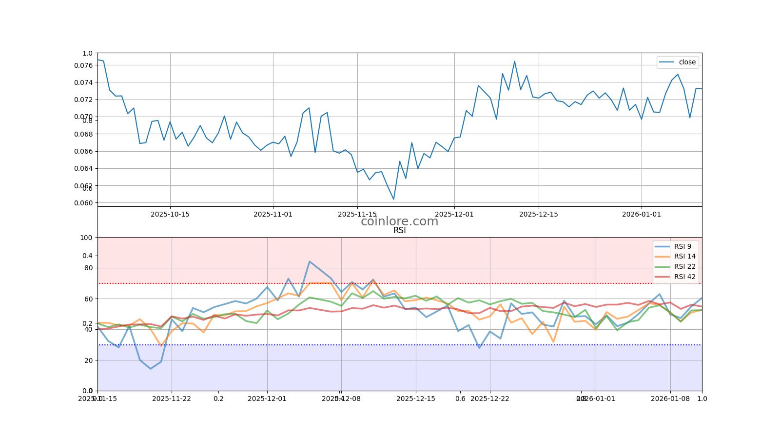 Vertcoin RSI indicator