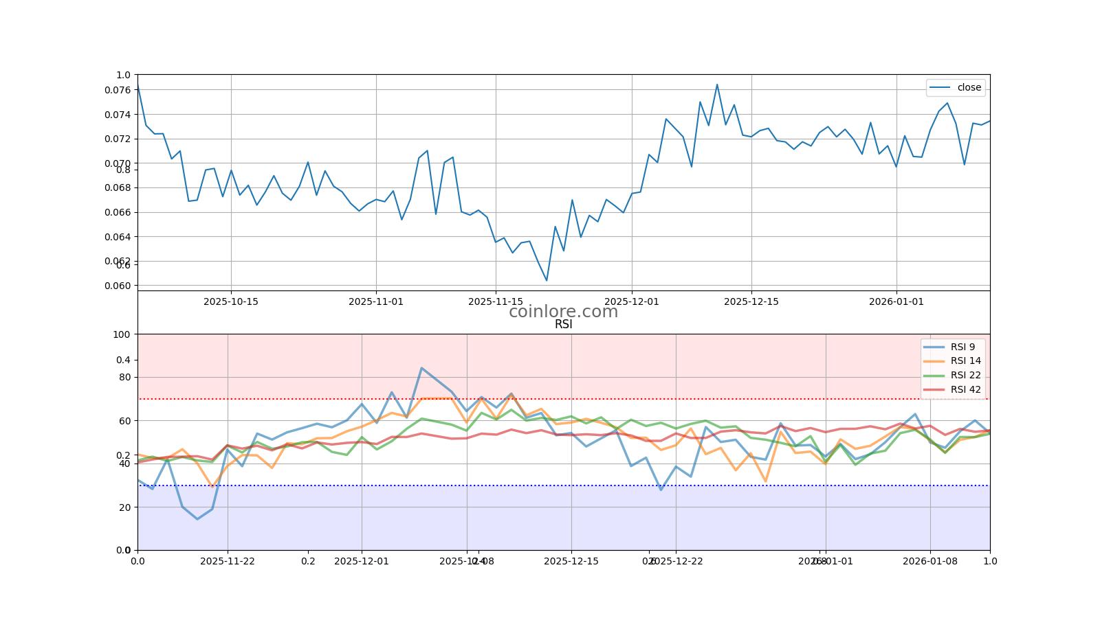 Vertcoin RSI indicator