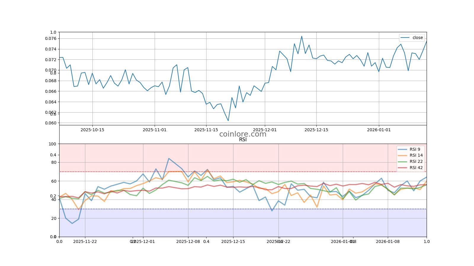 Vertcoin RSI indicator