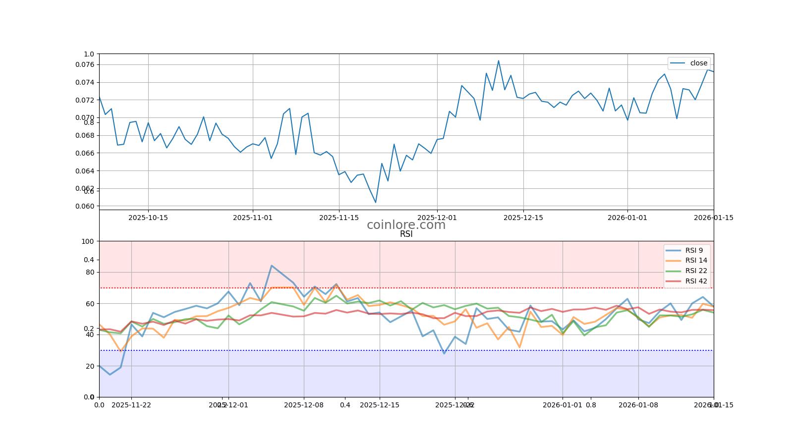 Vertcoin RSI indicator
