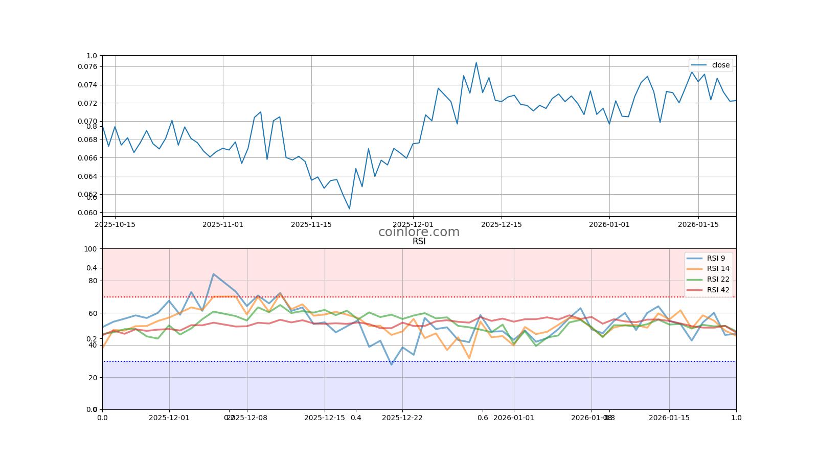 Vertcoin RSI indicator