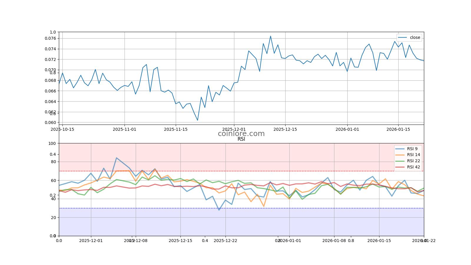 Vertcoin RSI indicator