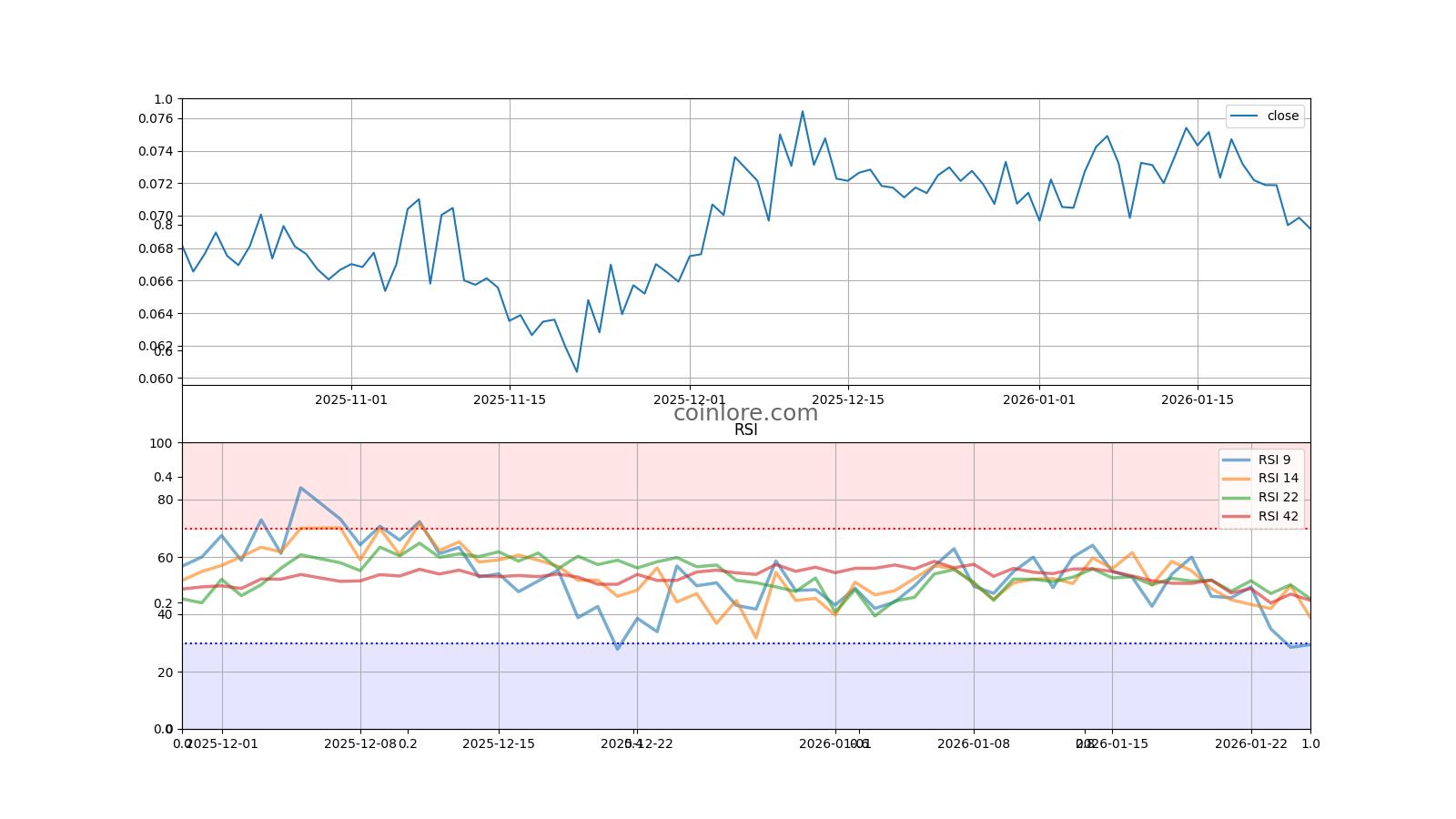 Vertcoin RSI indicator