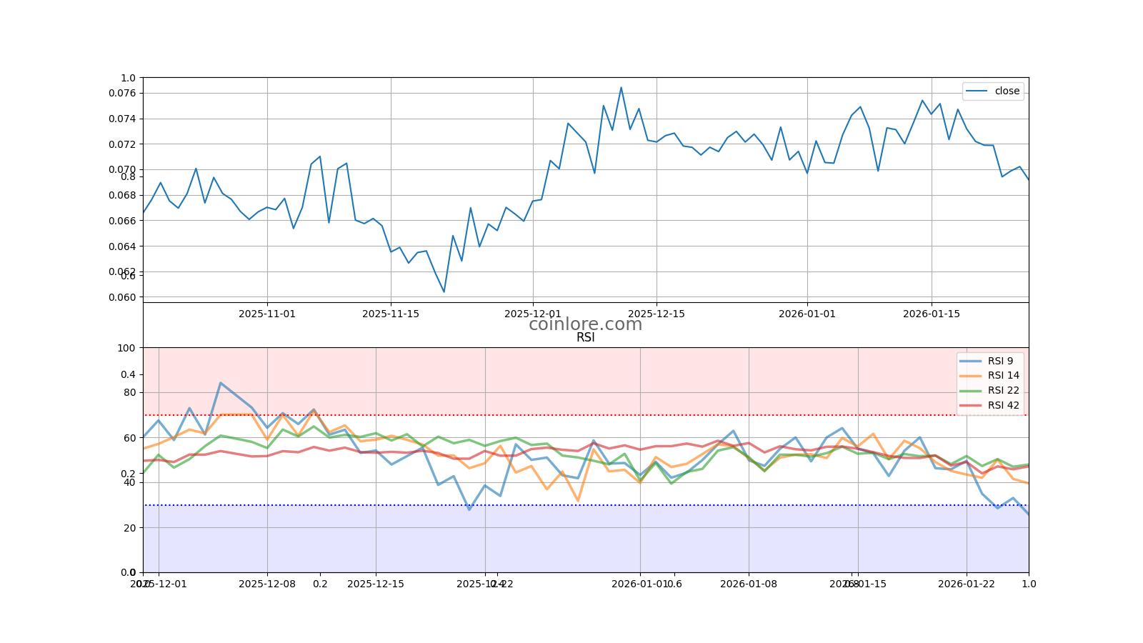 Vertcoin RSI indicator