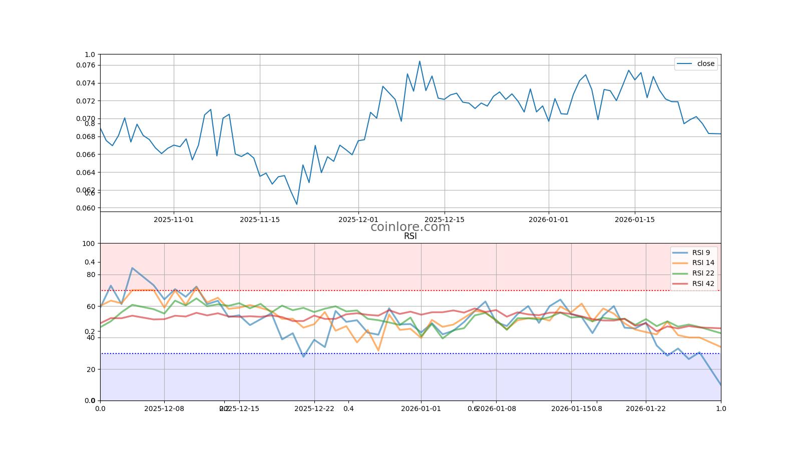 Vertcoin RSI indicator